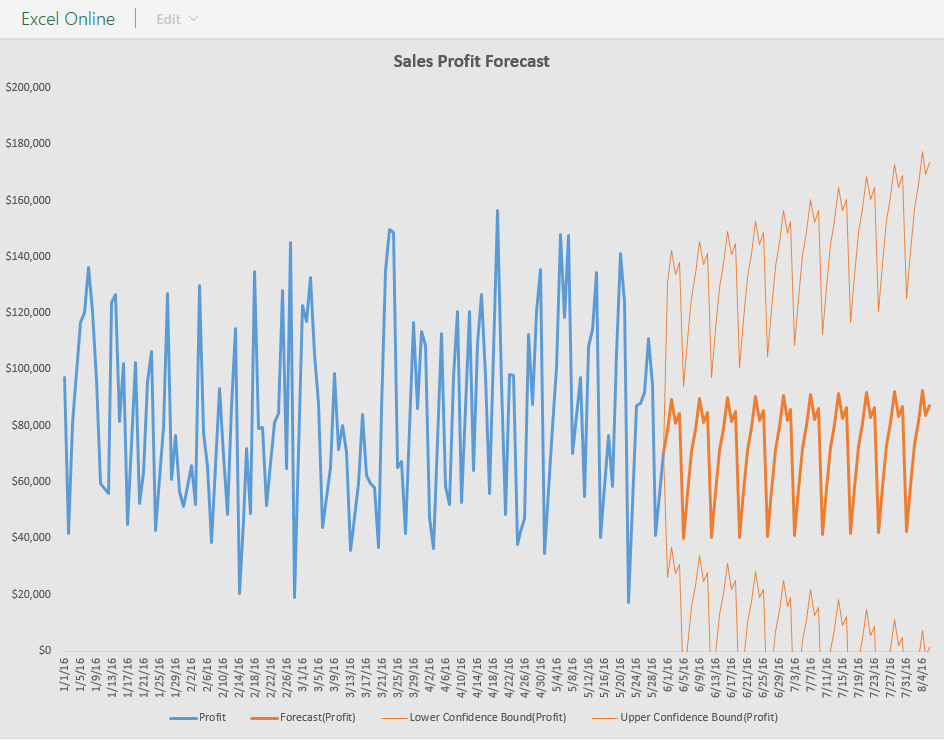 New Excel 2016 Charts; Ignite Sessions – Insight Quest