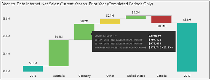 Waterfall Chart Breakdown – Insight Quest