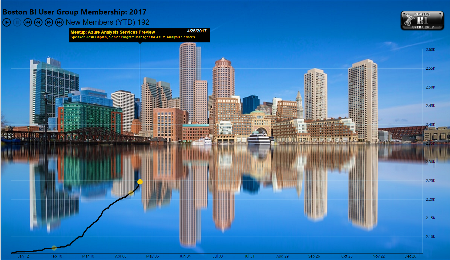 Pulse Chart: Boston BI User Group – Insight Quest