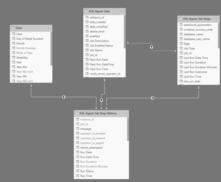 Analyze SQL Agent Job History with Power BI – Insight Quest